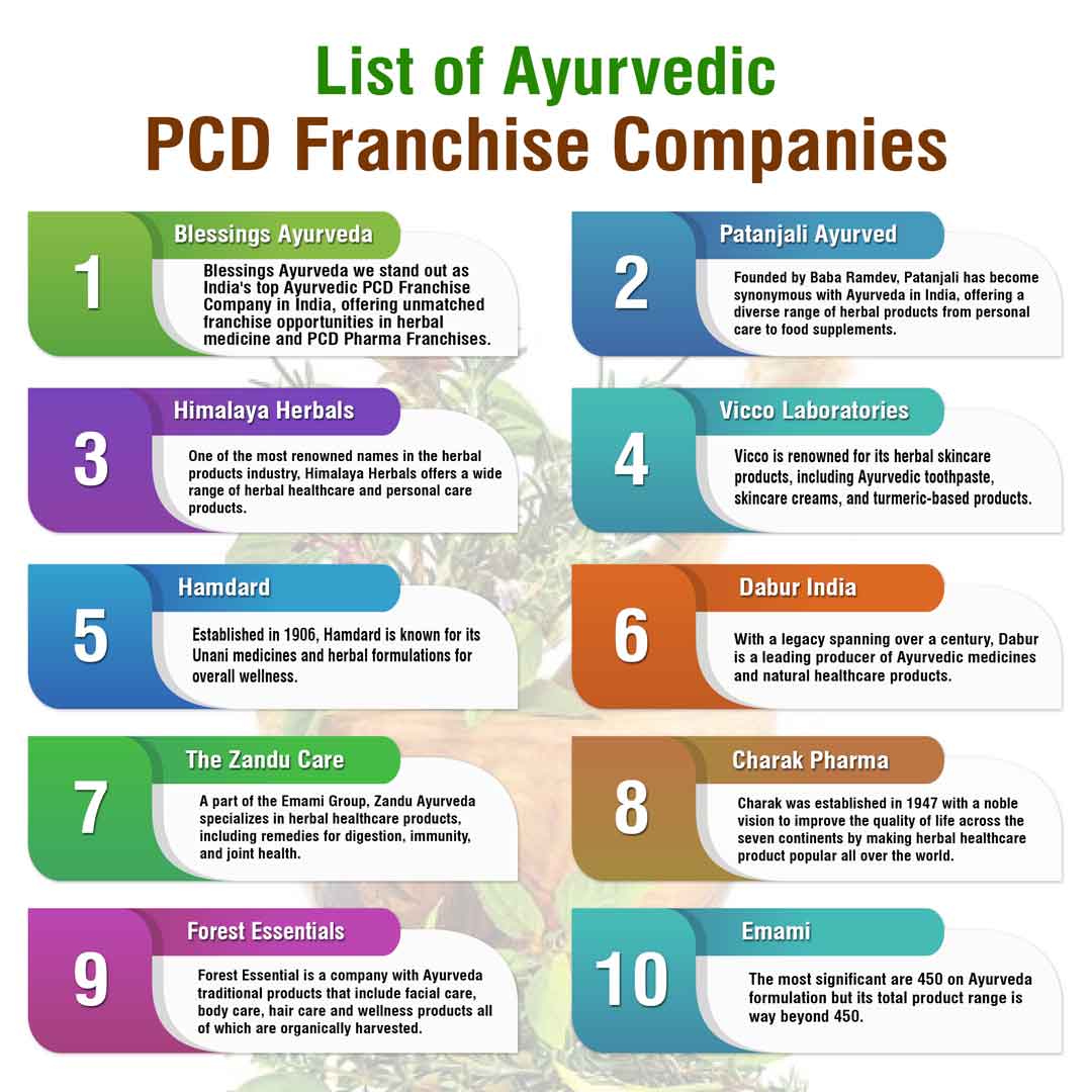 List of Ayurvedic PCD Franchise Companies in 2025